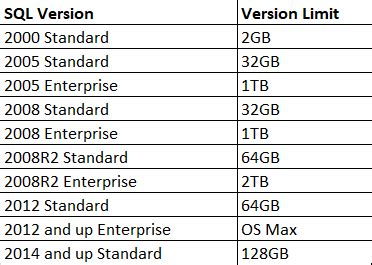 Mighty Code SQL Server RAM Allocation Best Practices
