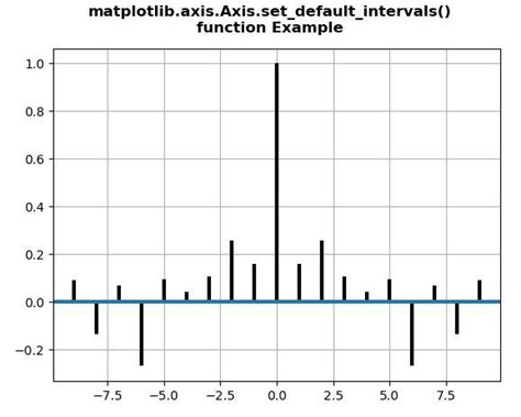 Tdefaultintervals En Python Stacklima