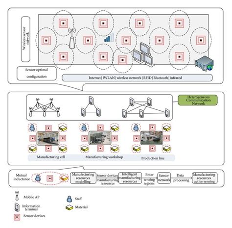 Architecture Of Mutual Inductance Technology Of Manufacturing Resources