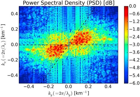Power spectral density PSD of ΔΣ P for the random perturbation case Download Scientific