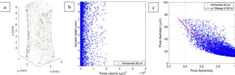 A 3d Rendering Of Internal Defects B Pores Volume Size