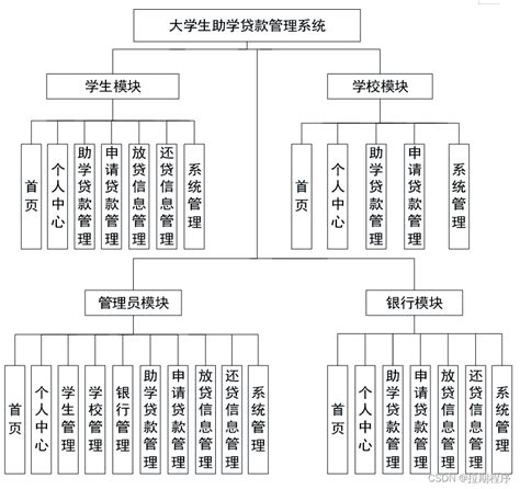 java php node js python大学生助学贷款管理系统【2024年毕设】 csdn博客