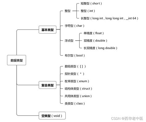 基本数据类型 Csdn博客