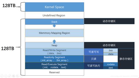 Linux Elf装载过程及64位地址空间布局elf 64bit 地址空间 Csdn博客