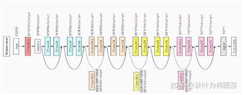 pytorch深度学习应用实践——大模型时代的人工智能【八】resnet 知乎