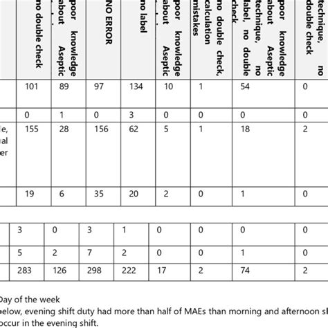 Types Of Medication Administration Error Download Scientific Diagram