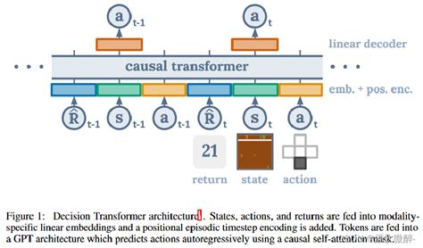 论文阅读 Offline Rl —【dt】decision Transformer Reinforcement Learning Via Sequence Modeling Csdn博客