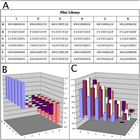 Design Of The Pilot Peptide Matrix Sequences Top Are Arranged In A