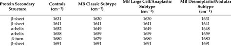 Assignment Of Amide I Band Position To Secondary Structure Of Protein Download Scientific Diagram