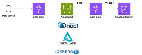 Load Data Incrementally From Transactional Data Lakes To Data Warehouses Aws Big Data Blog