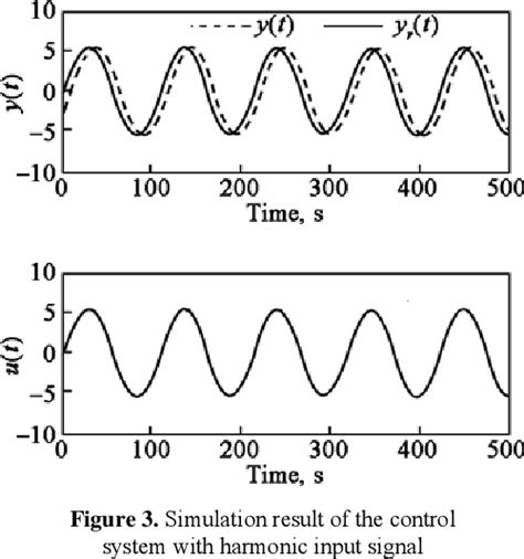 Figure 3 From Nn − Based Identification And Adaptive Feedback