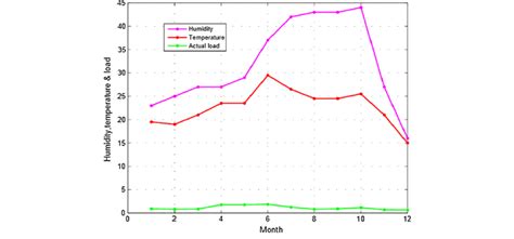 Load Temperature And Humidity Vs Month For 2013 Source MCADSU And YEDC Download