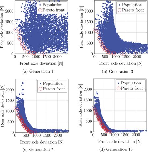Development Of The Pareto Front In The Course Of Optimization Development Of The Pareto Front In The Course Of Optimization