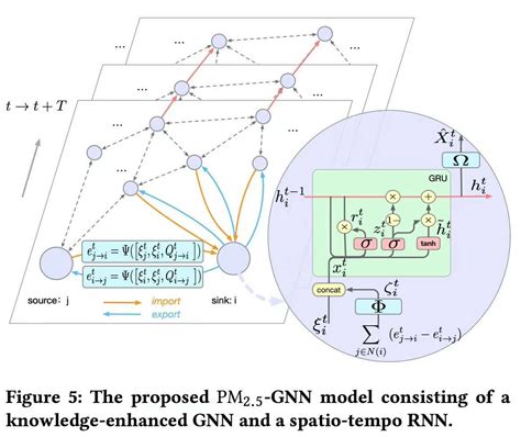 Pm2 5 Gnn A Domain Knowledge Enhanced Graph Neural Network For Pm2 5 Forecasting 集智斑图