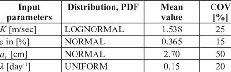 Distribution Properties Of Uncertain But Bounded Input Parameters