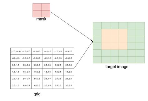 4 grid sample理解与使用 grid sample csdn博客