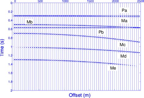 Figure 3 From Multiple Attenuation Using A High Resolution Time Domain Radon Transform