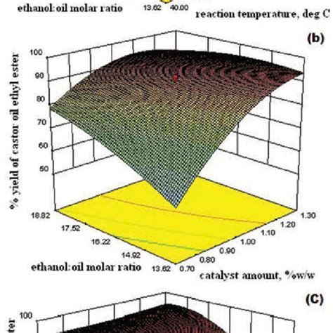 A Response Surface Plot Of Conversion Of Biodiesel Vs Reaction Download Scientific Diagram