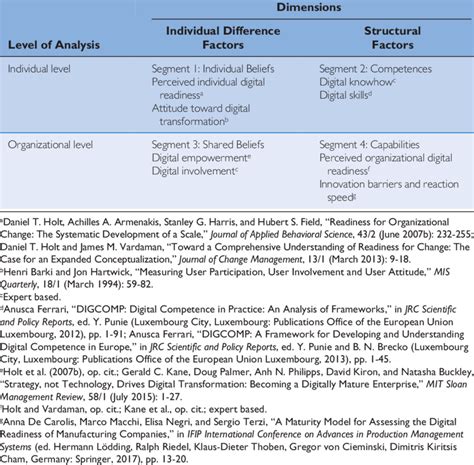 Conceptual Framework Of Digital Readiness Download Scientific Diagram