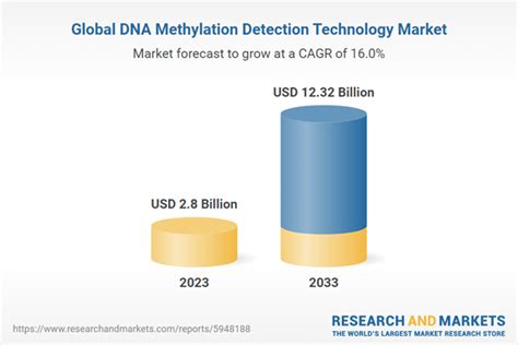 Global Dna Methylation Detection Technology Market Analysis