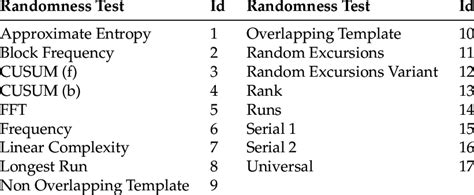 Nist Battery Of Randomness Tests Download Scientific Diagram