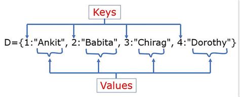 Python Dictionaries Python Csip