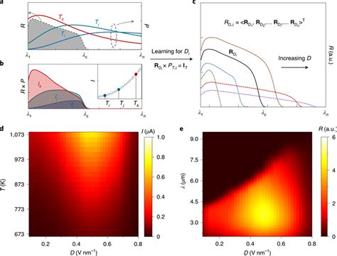 spectral responsivity matrix learning a power spectral densities p
