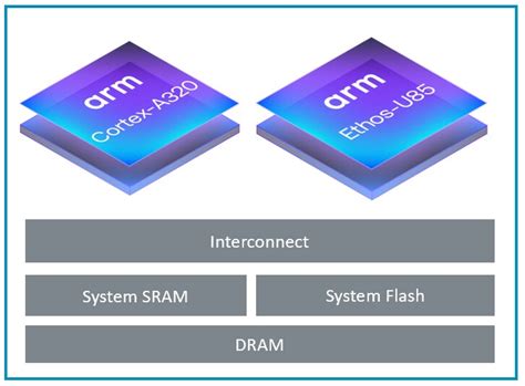 Introducing Cortex A320 Ultra Efficient Armv9 Cpu Optimized For Iot Arm Newsroom
