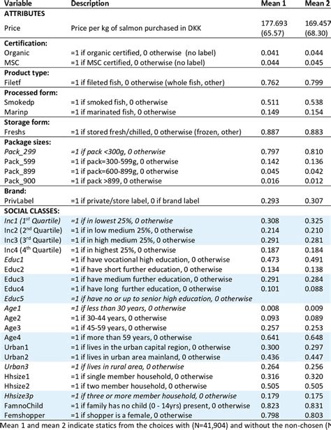 1 Data Summary Of Variables Used In Estimations Download Table
