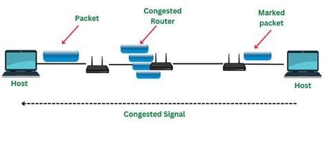 What Is Traffic Throttling In Computer Networks Geeksforgeeks