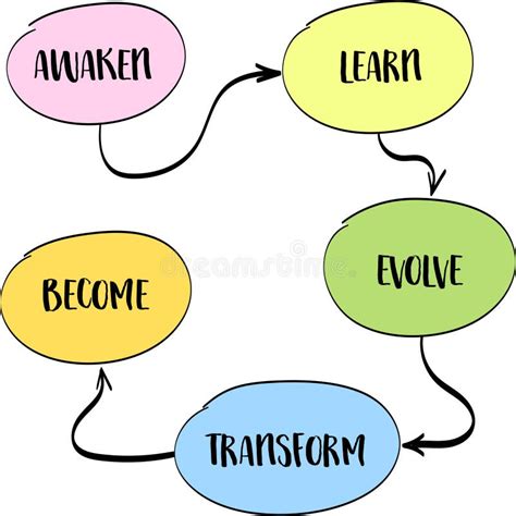 Awaken Learn Evolve Transform Become Journey Of Personal Growth