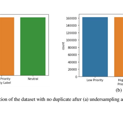 a bar chart showing the size of classes of the complete dataset b