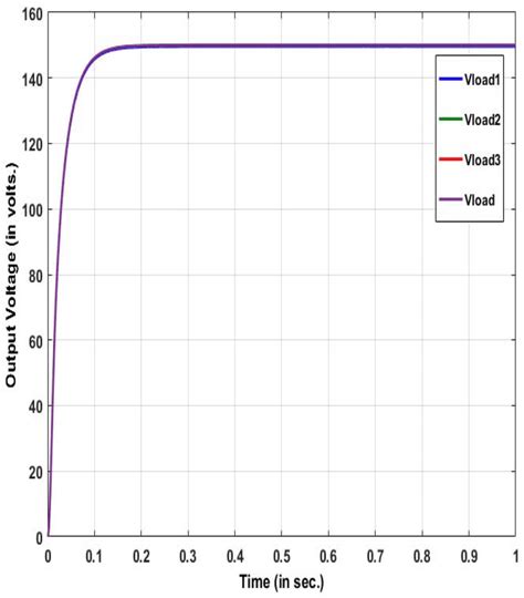 Output Voltage Across Each Load When Proposed Controller Is Active As