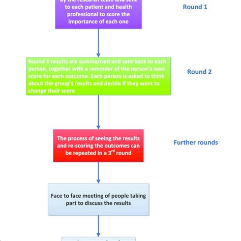 flow chart summarising a delphi survey or process download scientific