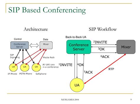 Ppt Using Sip To Build Context Aware Voip Support For Multiplayer Networked Games Powerpoint