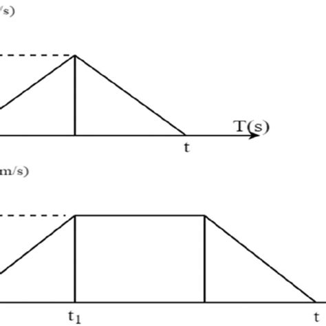 Four Way Shuttle Running Speed Versus Time Download Scientific Diagram