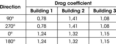 Calculated Drag Coefficient For Each Building Download Table