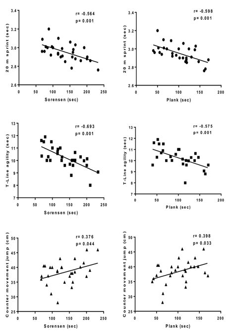 The Relationship Between Trunk Endurance And Explosive Power