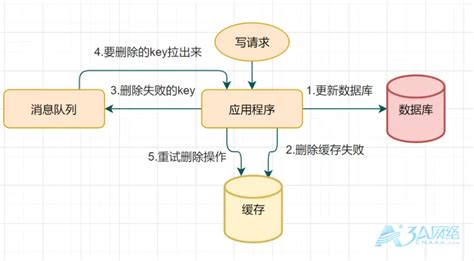 解决redis、mysql缓存双写不一致问题3a网络资讯门户