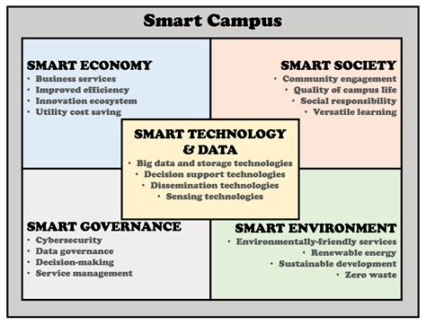 Buildings Free Full Text The Making Of Smart Campus A Review And Conceptual Framework