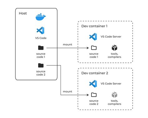 Dawid Marszalkiewicz On Linkedin Softwarequality Developmentcontainers Softwaredevelopment