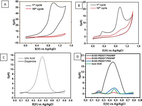 Voltammograms Of The Electropolymerization Of 2 Mm Pyrrole In The Download Scientific Diagram