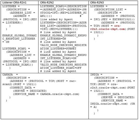 Maa Creating Single Instance Physical Standby For A Rac Primary 12c