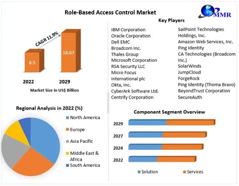 Role Based Access Control Market Global Industry Analysis And Forecast