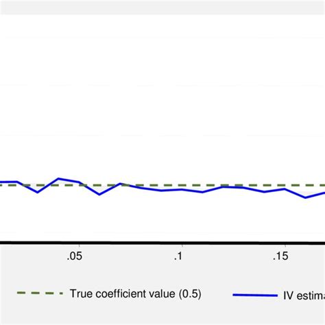 Monte Carlo Simulation Comparing Iv Estimate With True Parameter Value Download Scientific Diagram