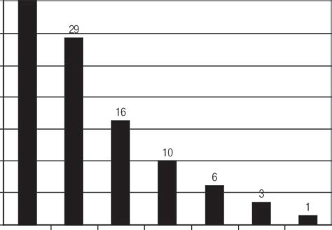 Distribution Of Ppa Variants Ppa Primary Progressive Aphasia Ppa S