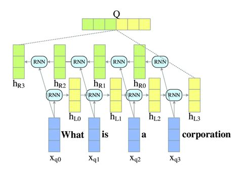 Sentence Level Encoding For Questions Download Scientific Diagram