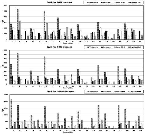 Queries Per Second Qps For All Triple Stores For 10 50 And 100