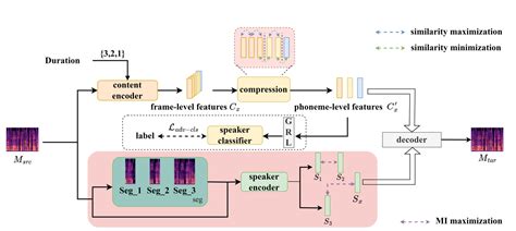 Learning Disentangled Speech Representations With Contrastive Learning