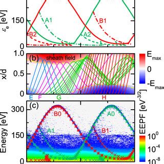 A Electron Energy Trajectories From Test Particle Simulations Download Scientific Diagram